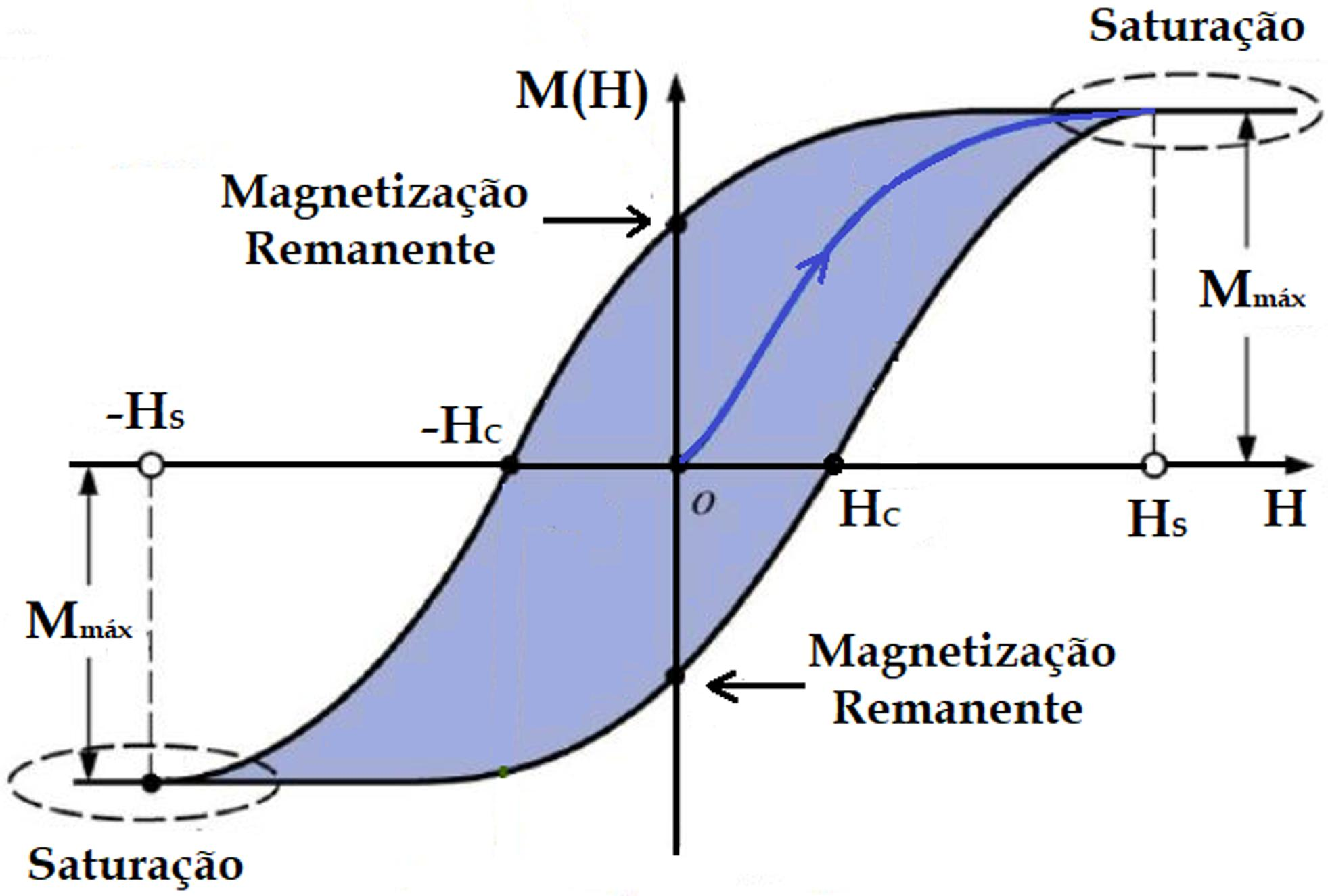 Materiais Ferromagnéticos, Paramagnéticos e Diamagnéticos. – Natureza ...